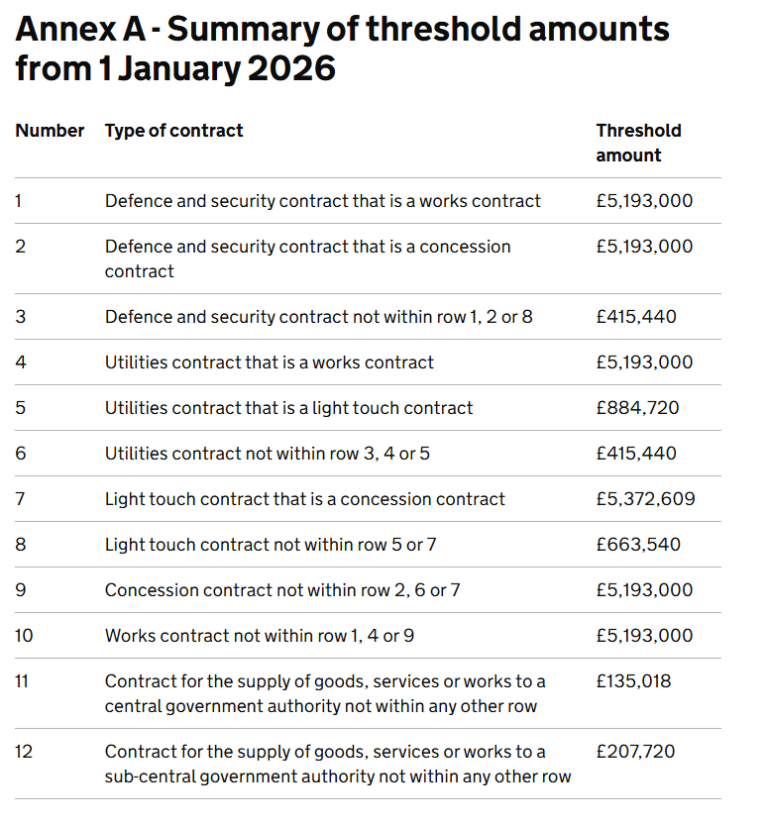 PPN 023: Updated Procurement Thresholds for 2026 | NWUPC